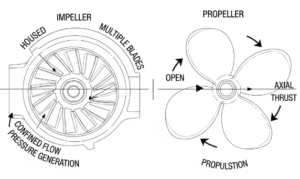 Impeller Vs Propeller: Key Similarities And Differences - XCM